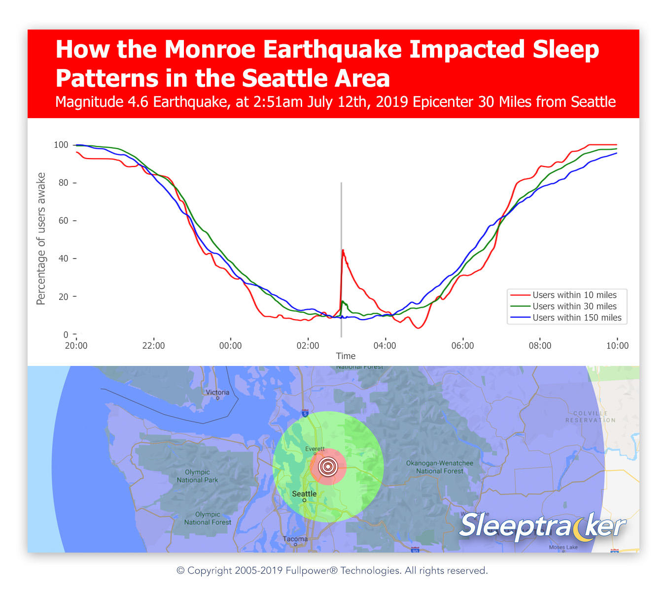 How the Monroe Earthquake Impacted Sleep Patterns in the Seattle Area ...